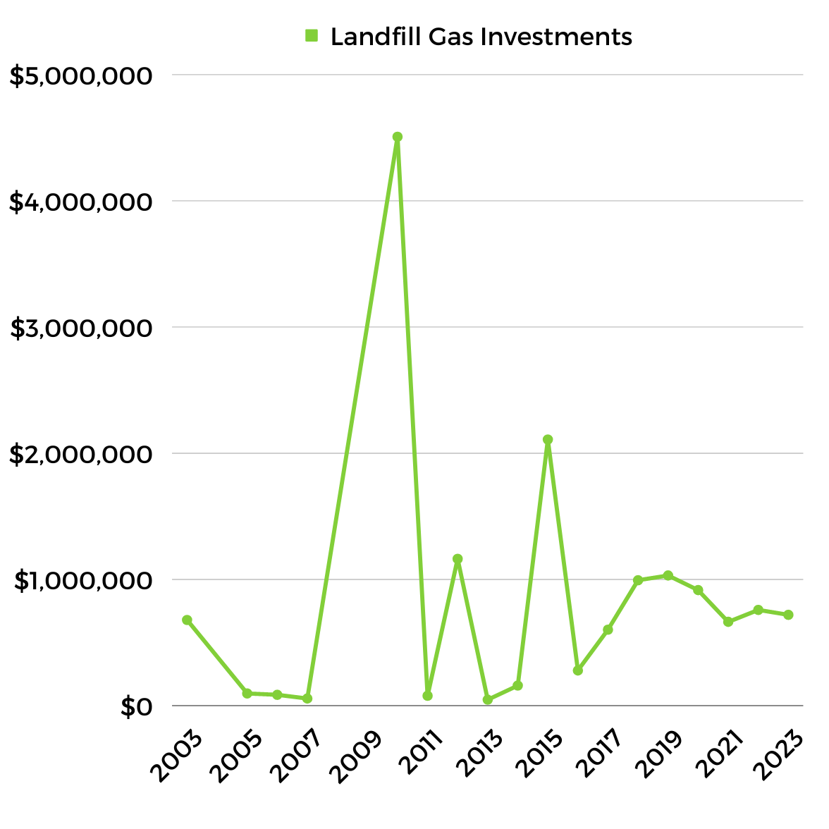 ACUA - Landfill Gas and Odor Control