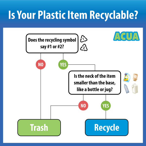ACUA - Plastics: Not All Are Created Equal